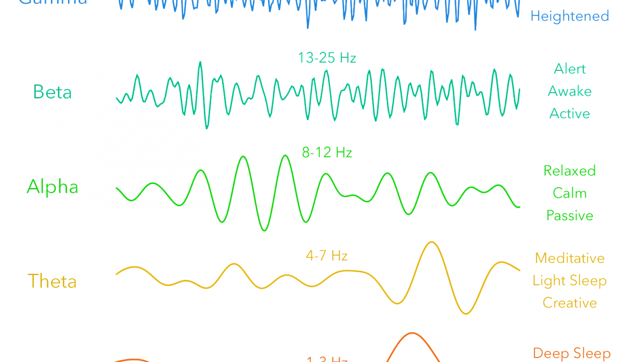 Theta State: How the Brain Signals Relaxation - Lost in Float