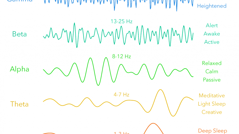 Theta State: How the Brain Signals Relaxation - Lost in Float